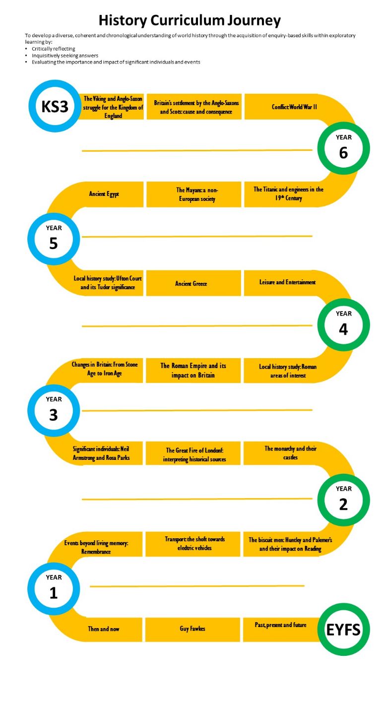 The Piggott School - History